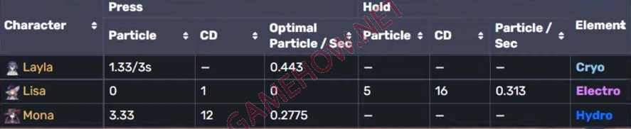 Cách build Lisa Genshin Impact tối ưu nhất leo rank cực đã